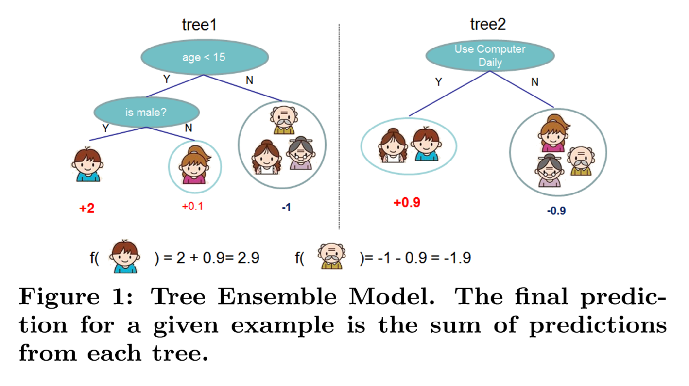 XGBoost: A Scalable Tree Boosting System（XGBoost：一个可扩展的树提升系统）-CSDN博客