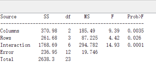 【数学建模】双因素方差分析——MATLAB实现（非anova和anova）_matlab双因素方差分析_远方兽的博客-CSDN博客