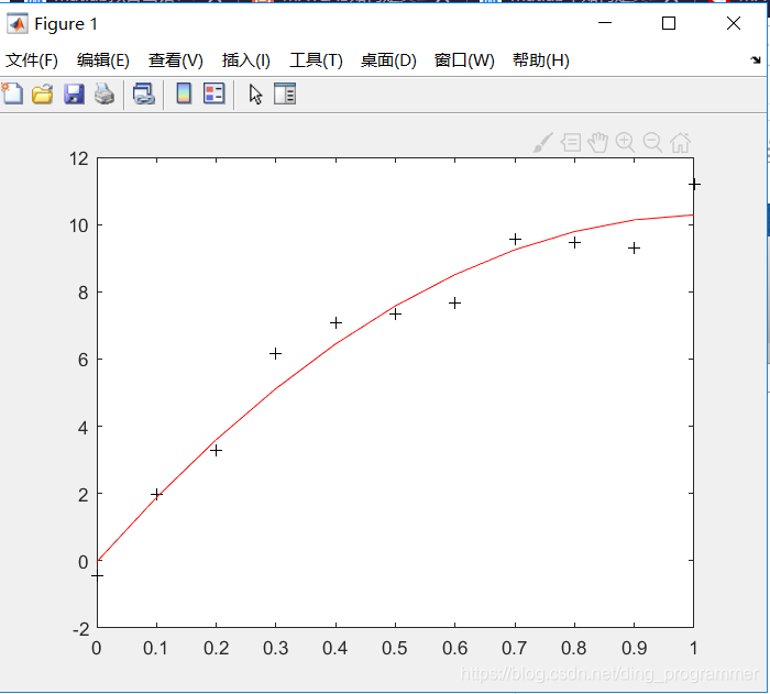 用matlab求解数据拟合问题matlab 已知两组数据一组数据带参数如何求解最佳参数 Csdn博客