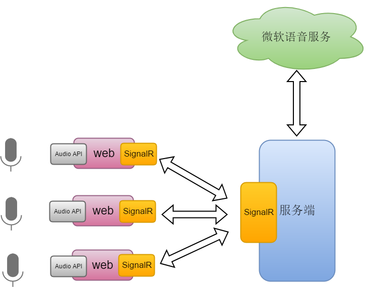 ASP.NET Core环境Web Audio API+SingalR+微软语音服务实现web实时语音识别-CSDN博客