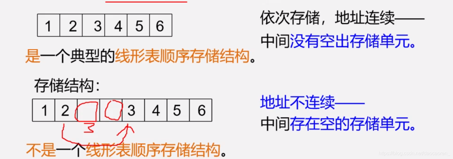 数据结构之线性表三——顺序存储结构1 定义与特点顺序储存结构的定义是什么 Csdn博客