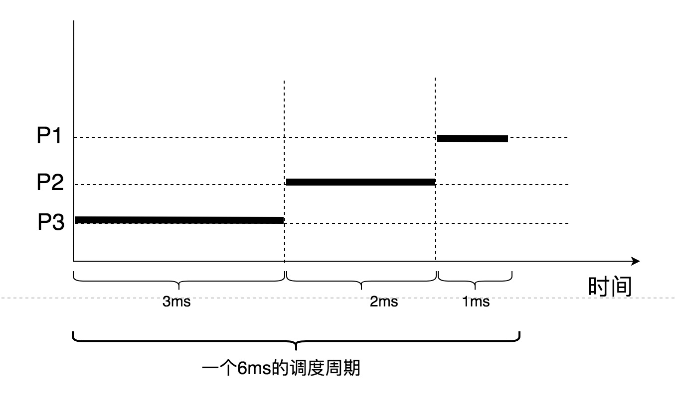 Linux CFS调度算法核心解析_cfs算法核心算法-CSDN博客