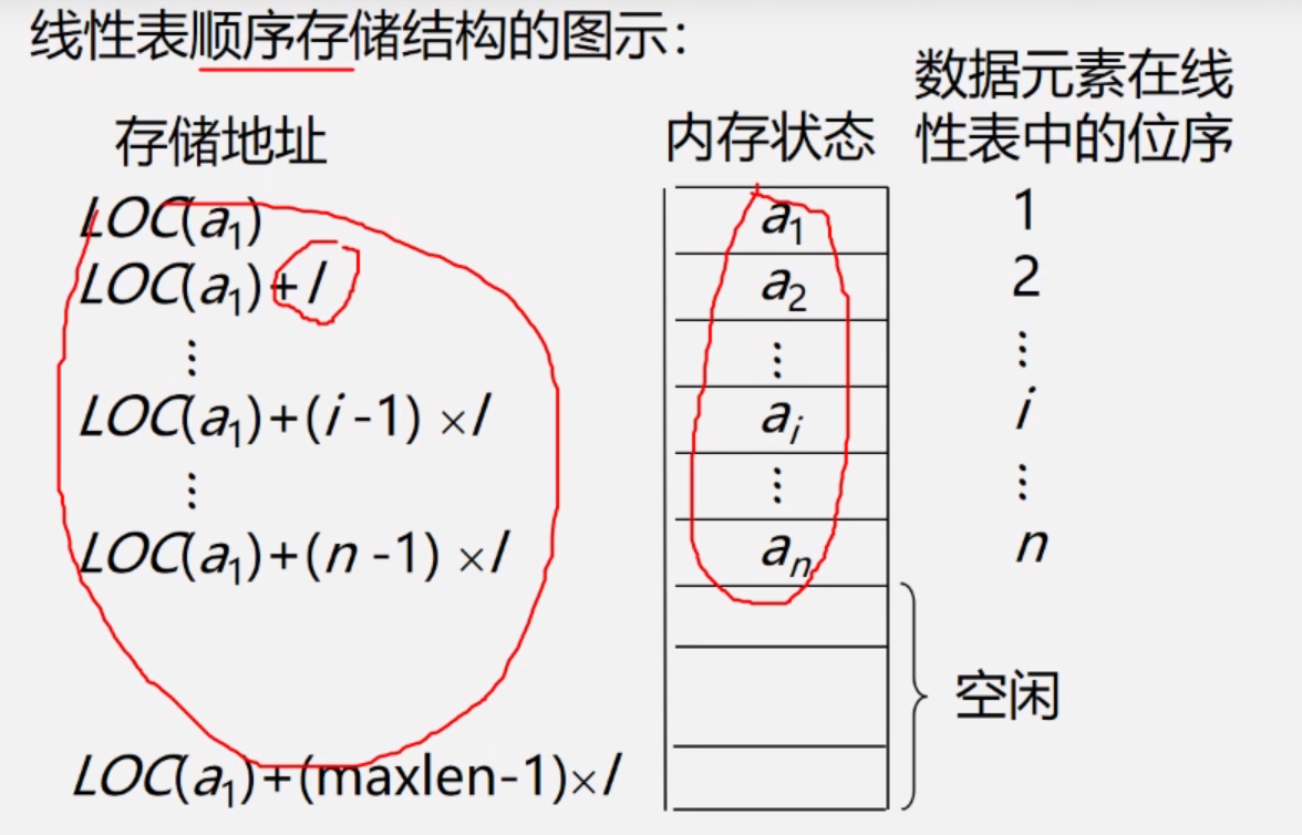 数据结构之线性表三——顺序存储结构1 定义与特点顺序储存结构的定义是什么 Csdn博客 