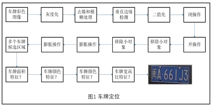 基于matlab的蓝色车牌识别（车牌定位）基于matlab车牌倾斜矫正 Csdn博客 