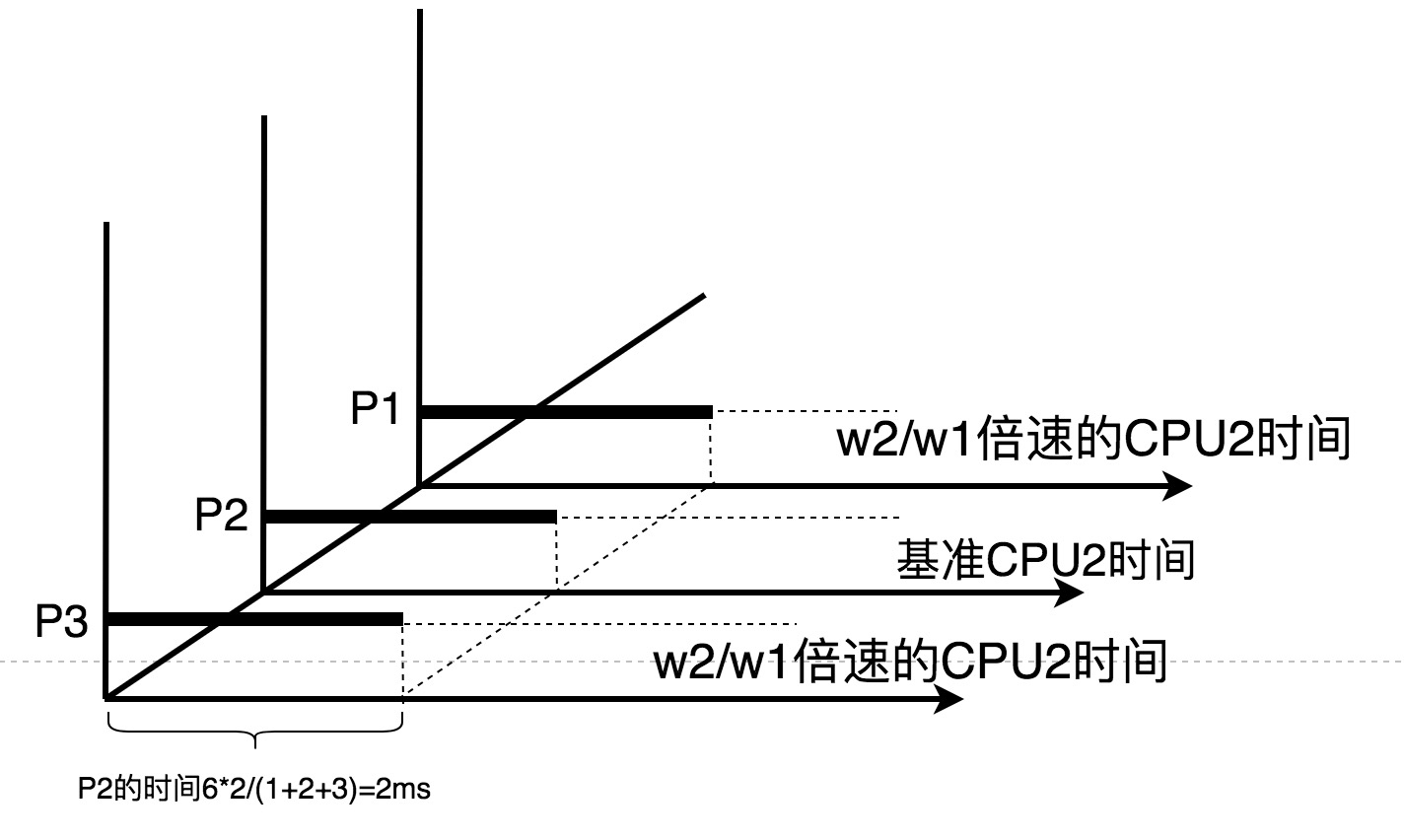 Linux CFS调度算法核心解析_cfs算法核心算法-CSDN博客