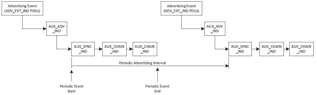 BLE（9）—— 细说 Advertising_ble advertising-CSDN博客