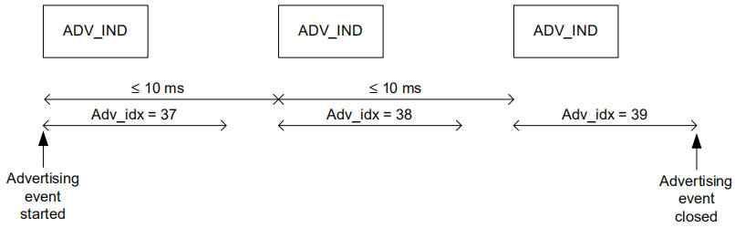 BLE（9）—— 细说 Advertising_ble advertising-CSDN博客