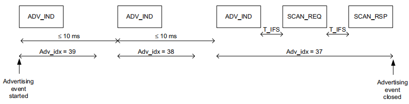 BLE（9）—— 细说 Advertising_ble advertising-CSDN博客