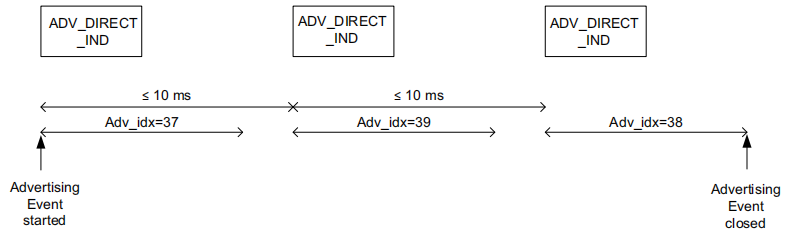 BLE（9）—— 细说 Advertising_ble advertising-CSDN博客