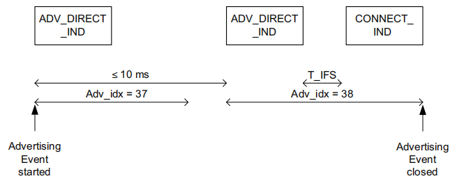 BLE（9）—— 细说 Advertising_ble advertising-CSDN博客