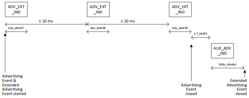 BLE（9）—— 细说 Advertising_ble advertising-CSDN博客