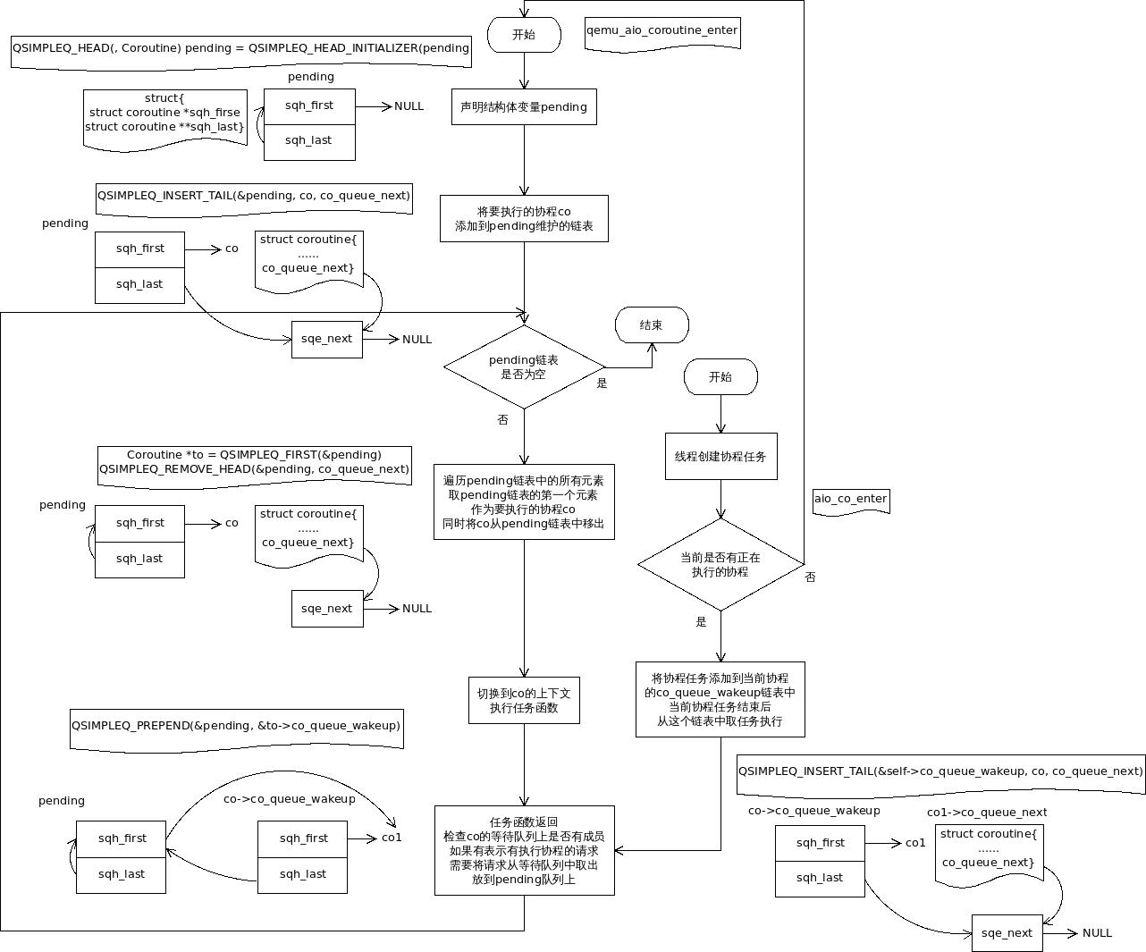 深入理解qemu协程_qemu 协程使用示例-CSDN博客