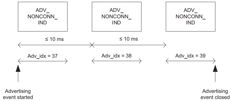 BLE（9）—— 细说 Advertising_ble advertising-CSDN博客