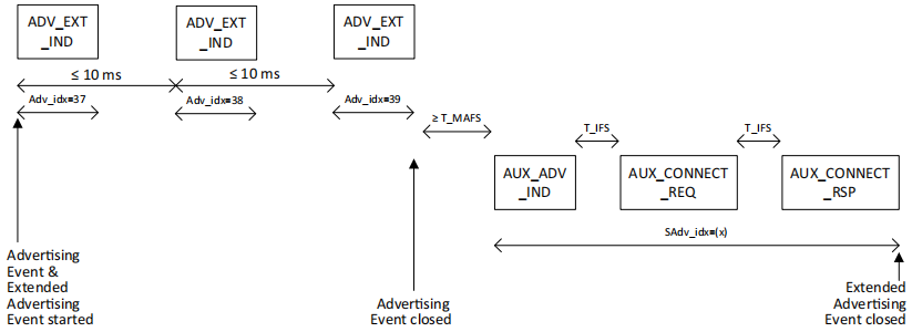 BLE（9）—— 细说 Advertising_ble advertising-CSDN博客