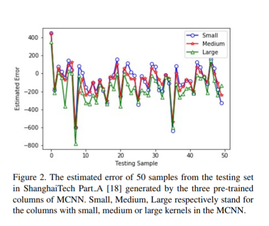 人群计数：CSRNet-Dilated Convolutional Neural Networks for Understanding the Highly Congested Scenes ...