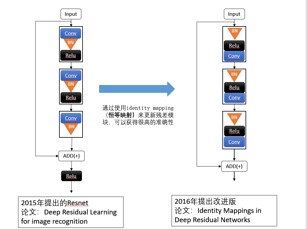 Resnet的实现以及add层与concatenate层的区别_concatenate resnet比较-CSDN博客