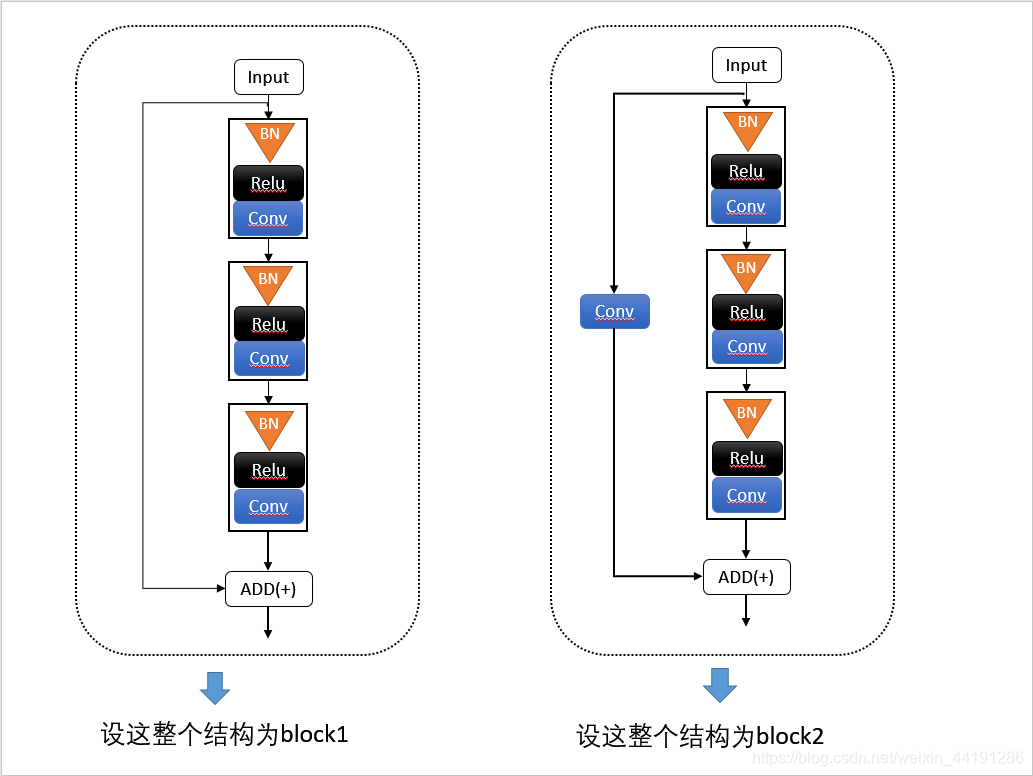 Resnet的实现以及add层与concatenate层的区别concatenate Resnet比较 Csdn博客