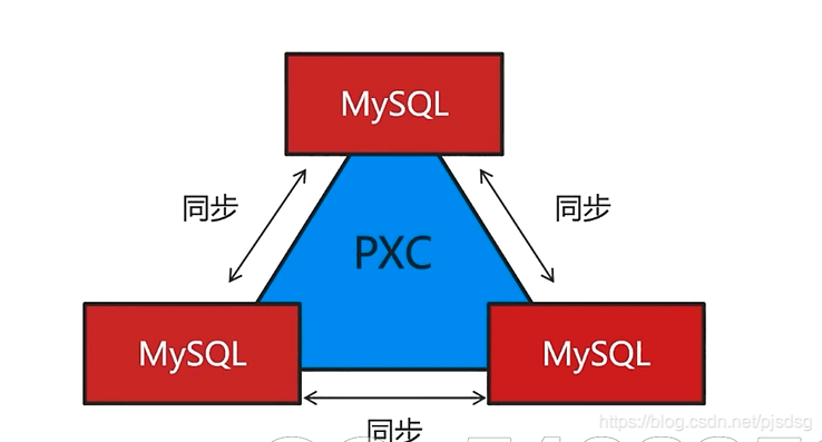 Mysql数据库集群之pxc方案 安装pxc集群pxc资源包 Csdn博客