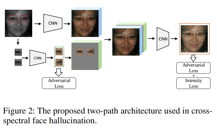 生成对抗网络在可将光到红外光跨模态风格迁移中的论文阅读_图像风格迁移变为红外图像-CSDN博客