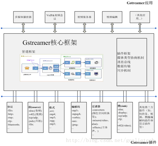 GStreamer基础_gsstream-CSDN博客