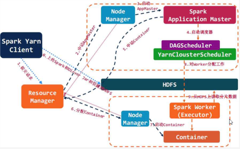 Spark的执行原理,本地Master模式, Yarn_cluster模式运行, Yarn_client模式运行, Yarn_cluster和Yarn_client的区别 14_spark ...