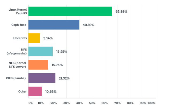 Ceph集群搭建系列（四）：CephFS client客户端使用CephFS_ceph查看client ip-CSDN博客