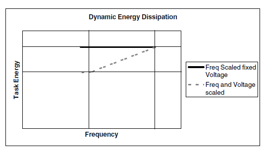[学习笔记]从架构层面看低功耗(Low Power)Design (一)_adaptive voltage scaling-CSDN博客