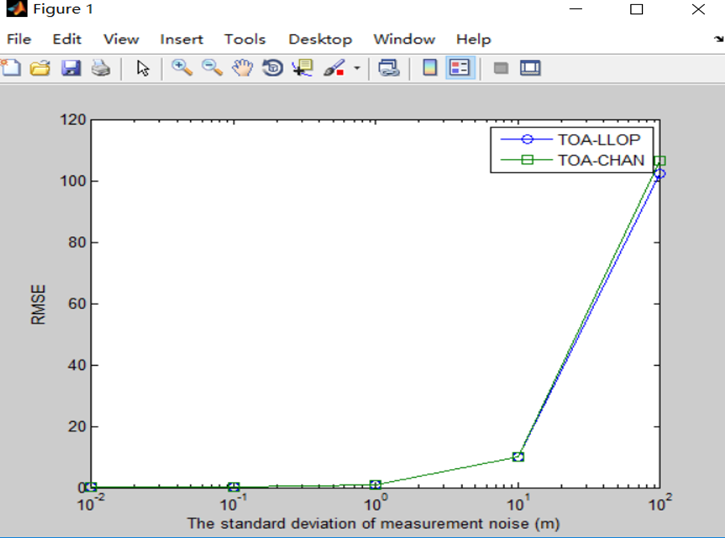 Matlab2013学习之四种定位技术(TOA、TDOA、RSSI测距、RSSI指纹）-CSDN博客