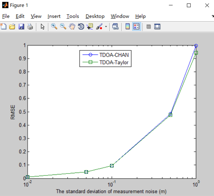 Matlab2013学习之四种定位技术(TOA、TDOA、RSSI测距、RSSI指纹）-CSDN博客