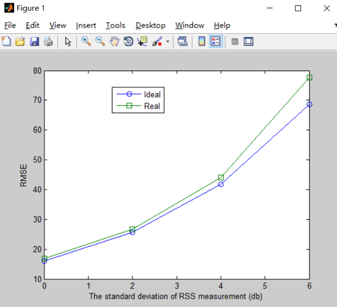 Matlab2013学习之四种定位技术(TOA、TDOA、RSSI测距、RSSI指纹）-CSDN博客
