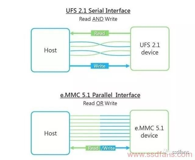 UFS和eMMC简介与区别-CSDN博客