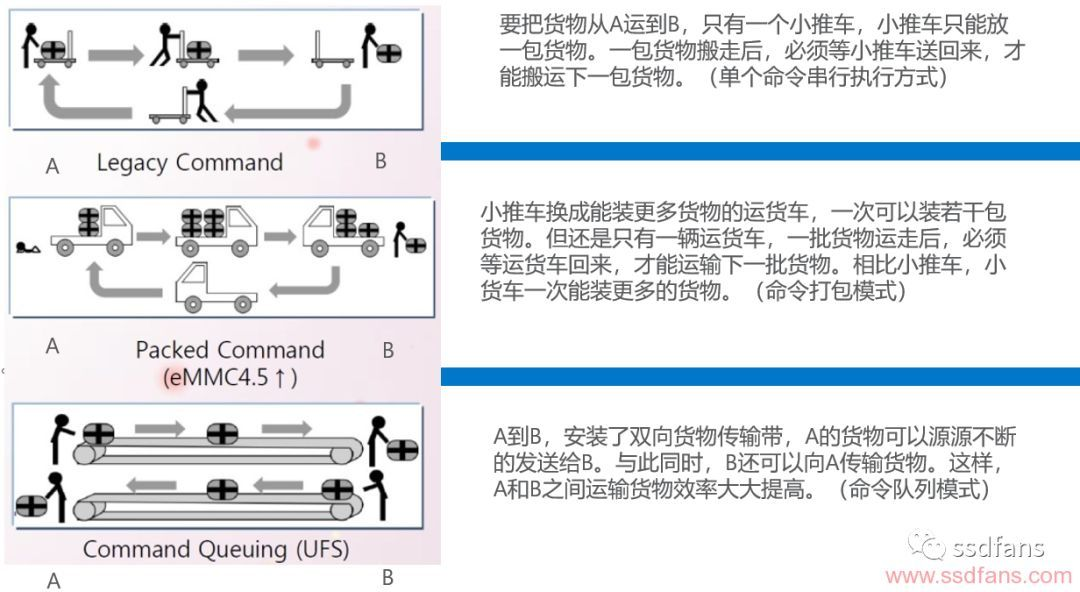 UFS和eMMC简介与区别-CSDN博客