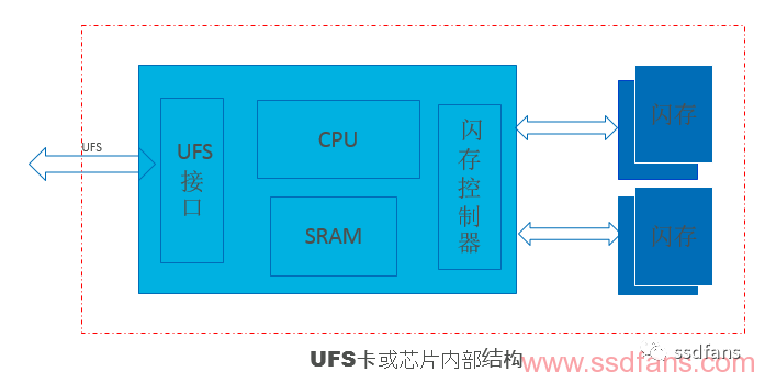 UFS和eMMC简介与区别-CSDN博客