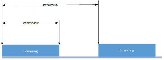 BLE（10）—— 细说 Scanning_ble advertising scanning-CSDN博客