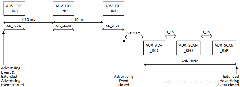 BLE（10）—— 细说 Scanning_ble advertising scanning-CSDN博客