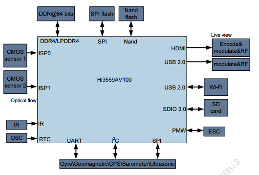 hi3559av100的基本介绍-CSDN博客