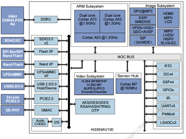 hi3559av100的基本介绍-CSDN博客