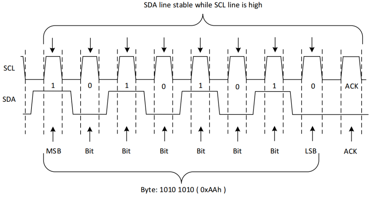 I2C协议概述_i2c clk和data都是双向的吗-CSDN博客