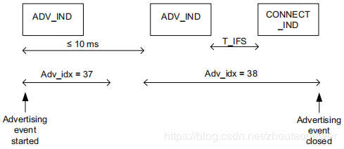 BLE（11）—— 细说 Initiating_ble initiating-CSDN博客