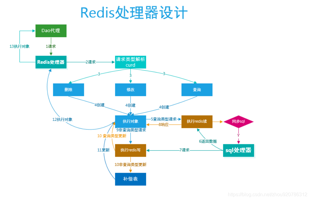 高并发redis Mysql架构设计redis 与mysql 高并发架构 Csdn博客