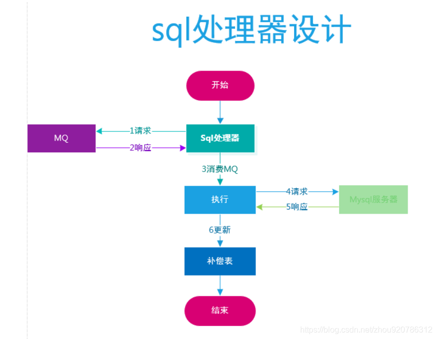 高并发redis Mysql架构设计redis 与mysql 高并发架构 Csdn博客