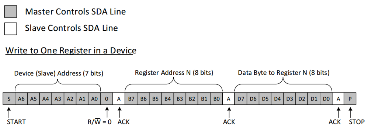 I2C协议概述_i2c clk和data都是双向的吗-CSDN博客