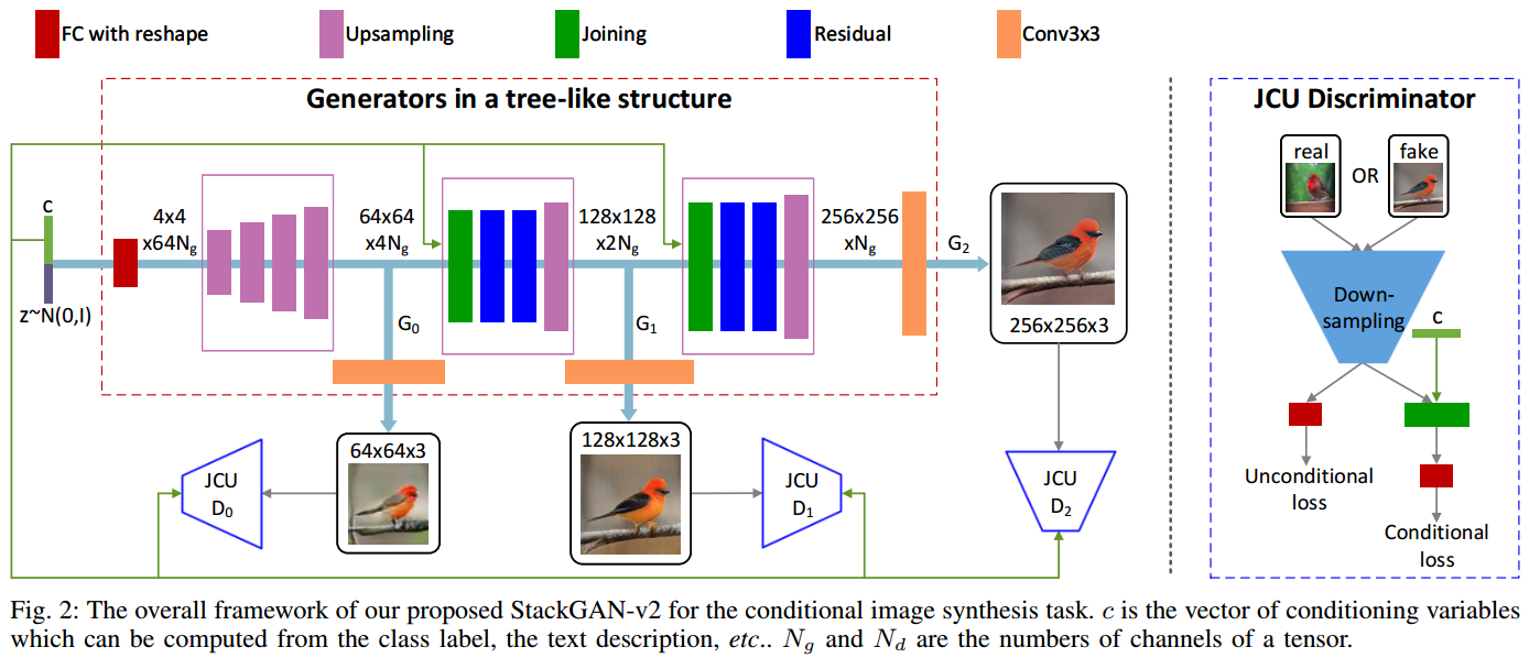 对抗生成网络学习（十六）——stackGAN++利用文字生成鸟类图片(tensorflow实现)（未完待续）-CSDN博客