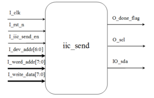 I2C协议概述_i2c clk和data都是双向的吗-CSDN博客