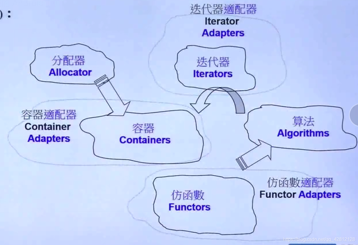 【c 标准库笔记(二)侯捷老师课程】stl体系结构基础 侯捷老师c 标准库stl 笔记 Csdn博客