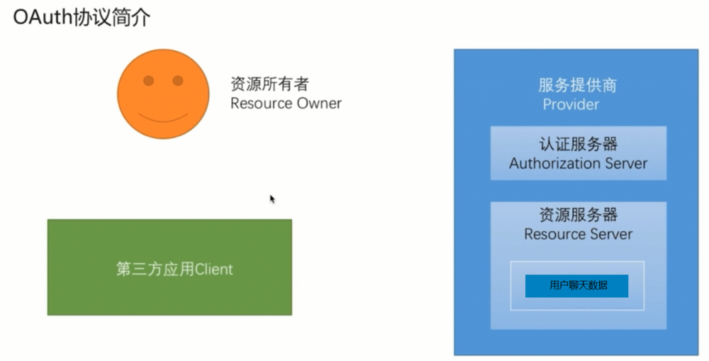 带你深入了解OAUTH协议，以及相关特点和专业术语_an open protocol to allow secure api ...