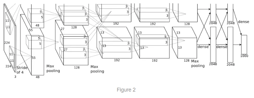 ImageNet Classification with Deep Convolutional Neural Network 论文笔记与复现 ...