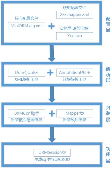 自定义一个简单ORM框架（类似Hibernate）_仿hibernate orm-CSDN博客