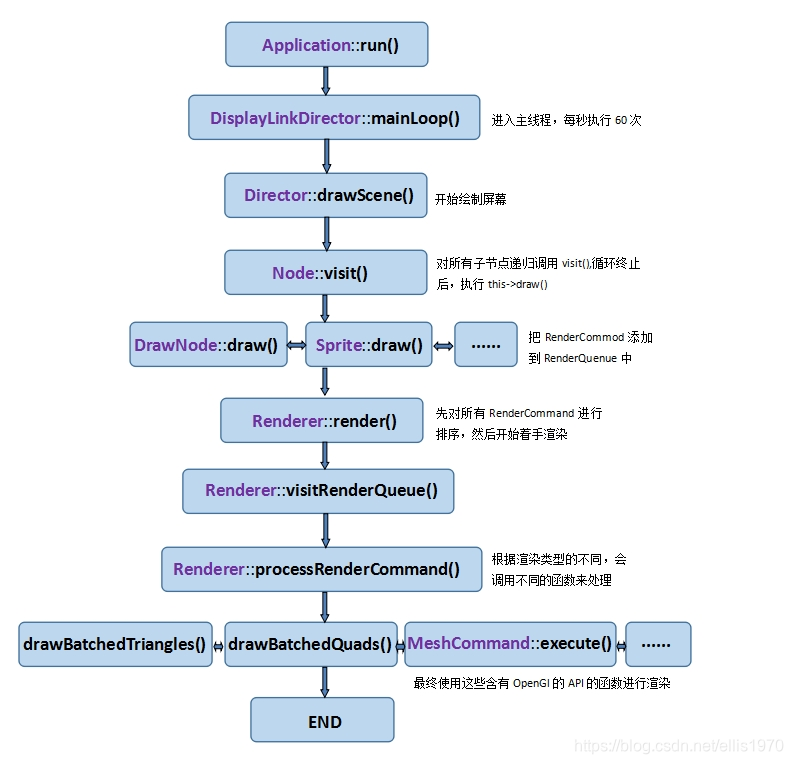 Cocos2dx渲染机制 Csdn博客