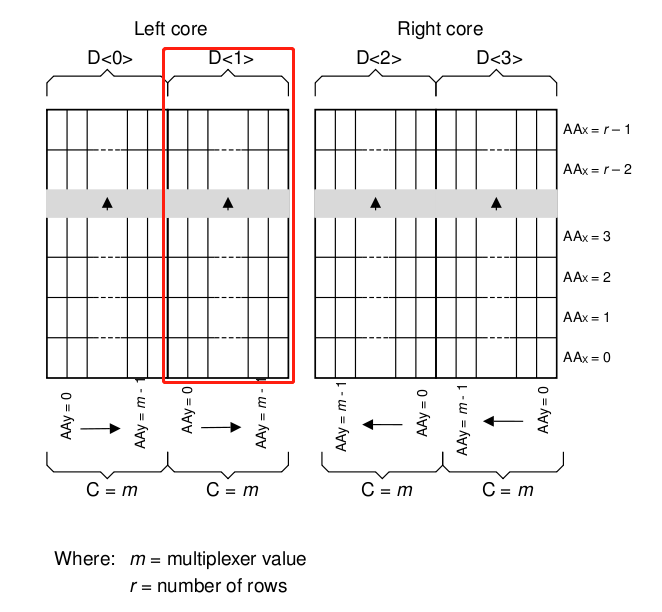 ARM的memory Compiler总结_multiplexer width-CSDN博客